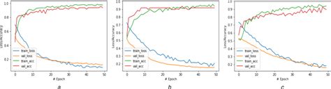 illustration of learning curves training and validation corresponding