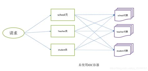 重新认识spring boot（十四）认识ioc容器和servlet容器 ioc和servlet csdn博客