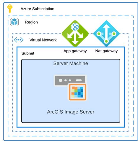 Arcgis Architectures On Microsoft Azure—arcgis Enterprise En La Nube Documentación De Arcgis