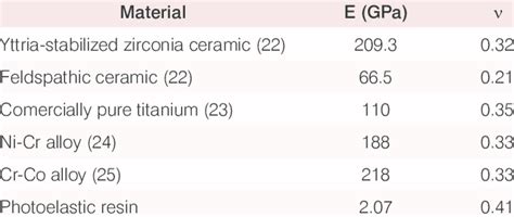 Elastic modulus E and Poisson s ratio ν of the materials used in Download Table