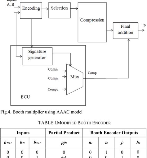 Table I From Design Of An Enhanced Array Based Approximate Arithmetic