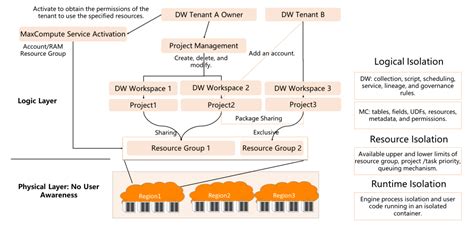 Alibaba Cloud Cloud Native Integrated Data Warehouse An Interpretation