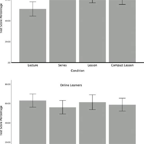 Non Online Learners And Online Learners Test Score As A Percentage