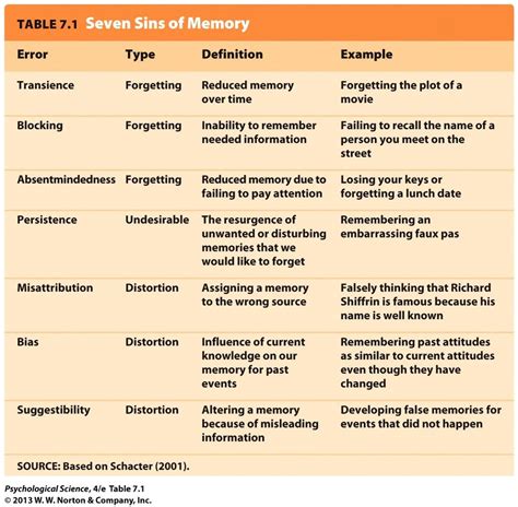 Forgetting Diagram Quizlet