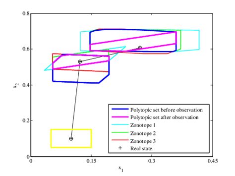 The Process Of Guaranteed State Estimation Download Scientific Diagram
