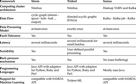 Comparison Of Stream Processing Frameworks Download Scientific Diagram