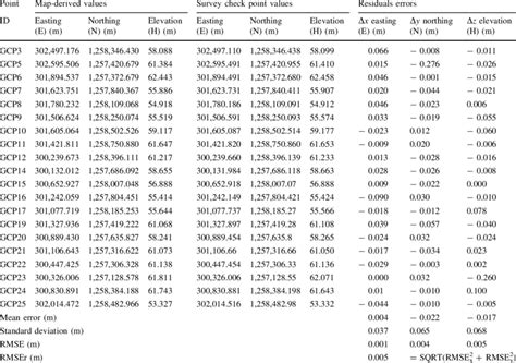 Asprs Positional Accuracy Standard Report Download Scientific Diagram