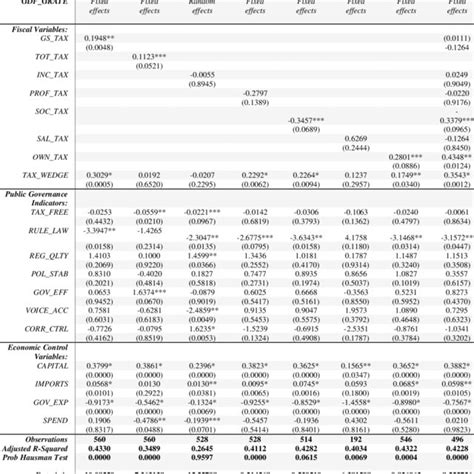 Least Squares Method Ols Estimation Results With Effects Download