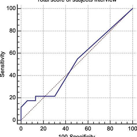Shows Cut Off Point Sensitivity And Specificity Of Total Score Of