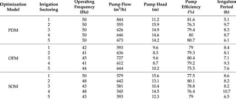 Operating Frequency Pump Performance And Irrigation Period For All