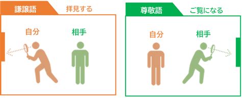 謙譲語とは？尊敬語との違いや正しい使い方について 個別指導のオンライン家庭教師wam