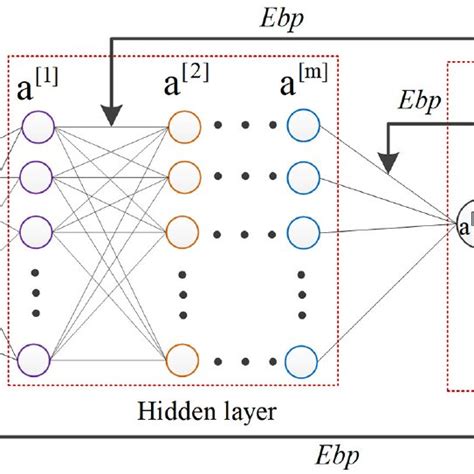 The Multilayer Feedforward Neural Network Structure Ebp Error Back