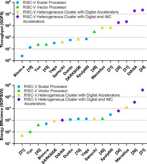 Figure 1 From Exploring Risc V Based Dnn Accelerators Semantic Scholar