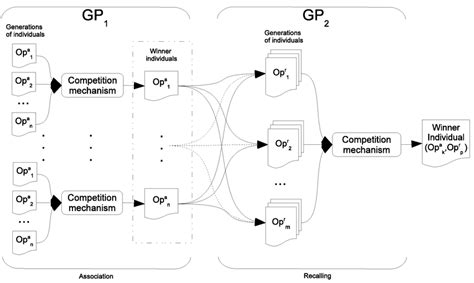 Framework Of Our Cooperative Co Evolutionary Process Download