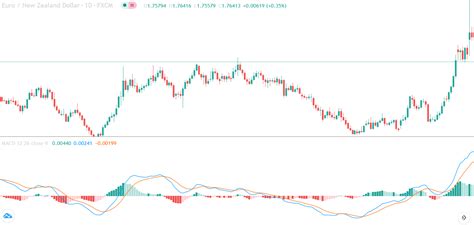 Divergence Trading MACD Regular Divergence Forex Strategy Forex Academy
