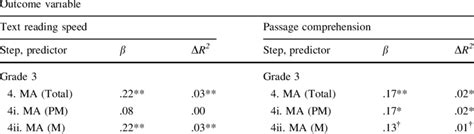 Summary Of Final Step Of Hierarchical Regression Models Predicting