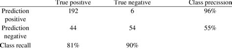 The Results Of The Naive Bayes Classifier Download Scientific Diagram
