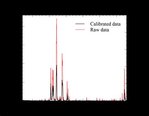 Raw And Calibrated Data Of A Single Binned Signal In The Wavelength Download Scientific Diagram