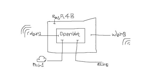 Creating A Virtual Router In Raspberry Pi 4b Installing And Using Openwrt Openwrt Forum