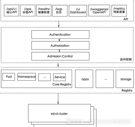 Kubernetes（k8s）api Server详解kubernetes系统组件中apiserver Csdn博客