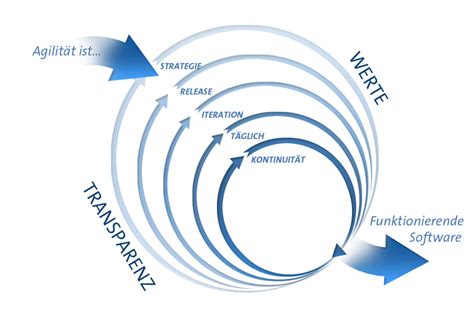 Agile Methoden And Prinzipien Agile Software Di Heumader