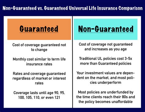 What Is Guaranteed Universal Life Insurance