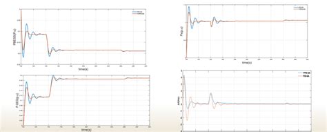 Figure Total Power And Frequency Deviation With The Best Pidfopid