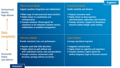 Big Data And Cognitive Computing