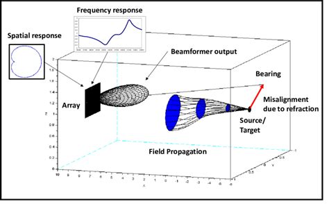 End To End Simulation Of Source Location Using A Phased Array Download Scientific Diagram
