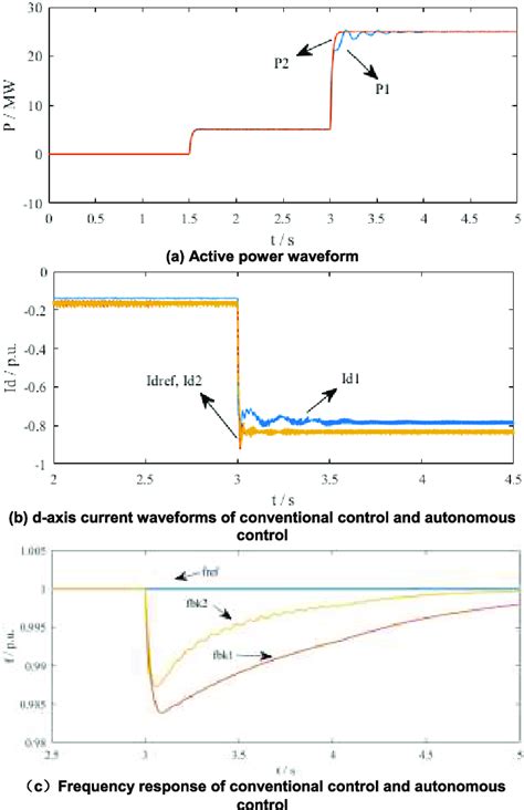 Step Increase Load Simulation Results In Island Operation Mode