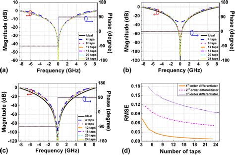 Simulated Rf Amplitude And Phase Response Of The A First B