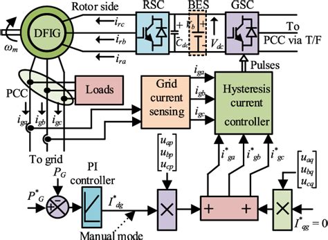 figure 1 from design and analysis of grid interactive dfig based wecs for regulated power flow
