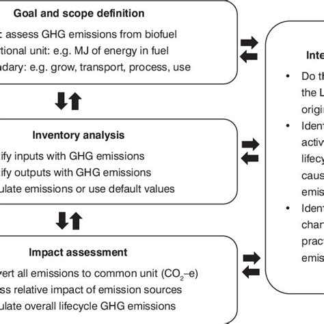 1 Phases Of Lca With Examples Of Actions Required For A Bioenergy Lca