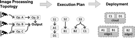 figure 1 from architecture for orchestrating dynamic dnn powered image processing tasks in edge