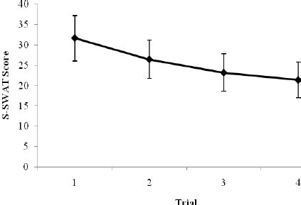 Mental Workload Scores By Sex Error Bars Represent Standard Error Download Scientific Diagram