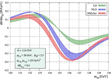 Left Pane Comparison Of The Exact Nlo Calculation And The Soft Virtual