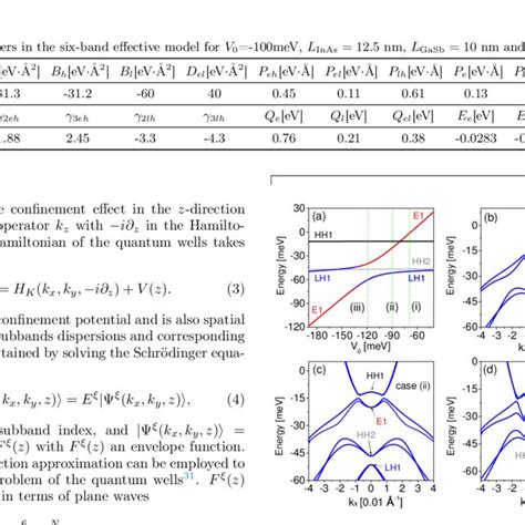 The Energy Spectrum Of Inas Gasb Quantum Wells In Different Phases A Download Scientific