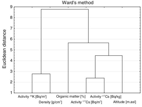 Cluster analysis variables Activity of Cs BqÁm represents Download Scientific