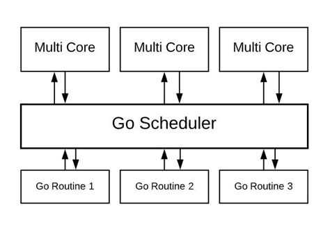 Ronilson A On Linkedin Golang Programming Learning Goroutine