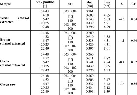 Wide Angle X Ray Diffraction Download Table