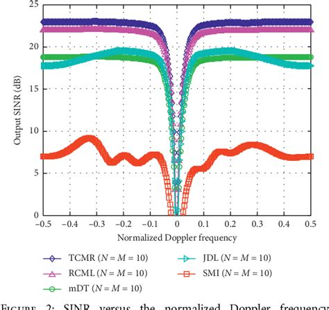 Figure From STAP Based On Toeplitz Covariance Matrix Reconstruction For Airborne Radar