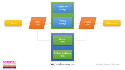Basic Block Diagram Of Computer Systems Science Tutor