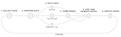 Machine Learning Pipeline Architecture Of ML Platform