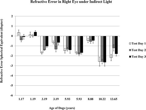 Refractive Error In Right Eyes Under Indirect Light Refractive Error Download Scientific