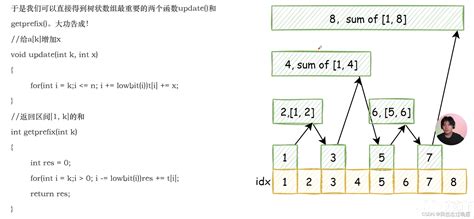 Lowbit 树状数组 Csdn博客