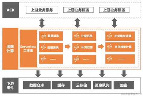 畅捷通的 serverless 探索实践之路 csdn博客