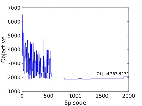 【物流资源分配的强化学习方法】基于q学习算法的最优的物流资源分配问题的解决方案研究（matlab代码实现）强化学习求解分配问题 Csdn博客