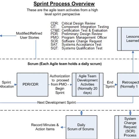 Nested Feedback Loop Processes Traverse System Configuration Space Download Scientific Diagram