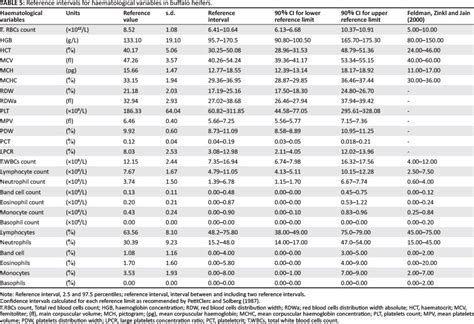 Serum Biochemical And Haematological Reference Intervals For Water
