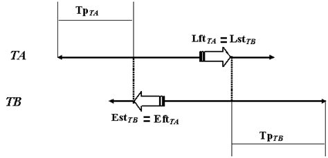 Shows A Case Of Required Ordering And Constraint Propagation Download Scientific Diagram